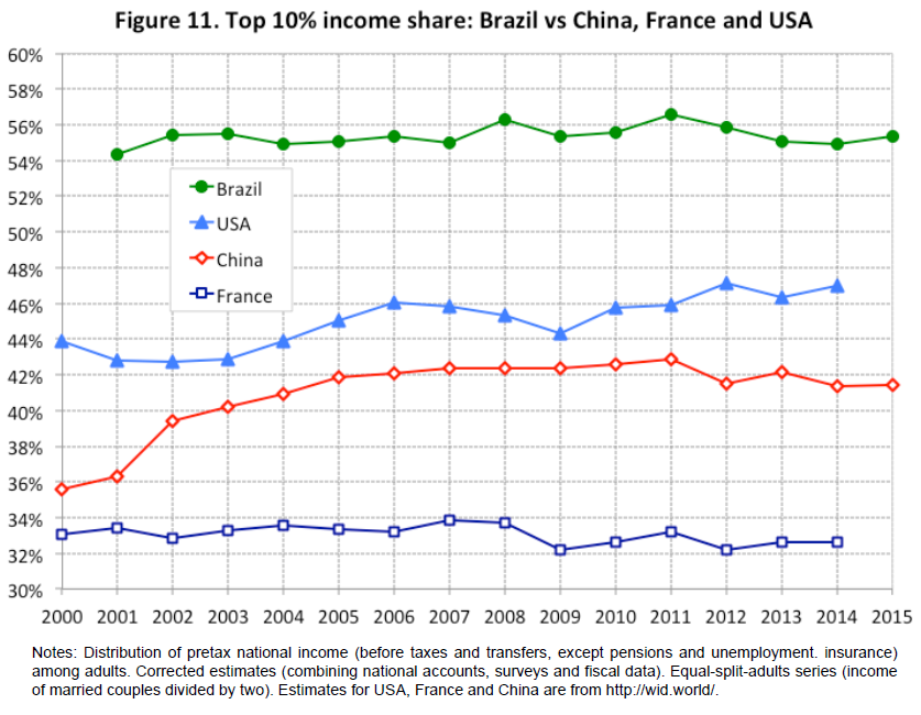New paper and series on Brazil - WID - World Inequality Database