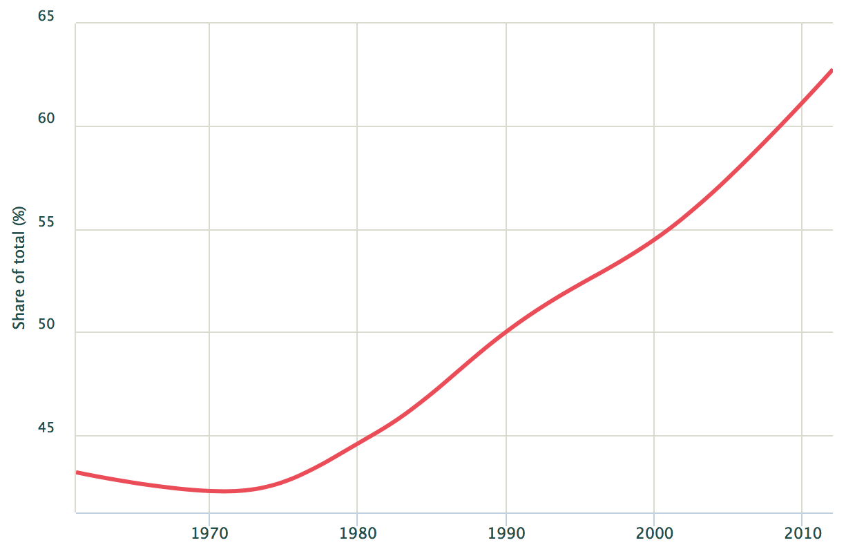 New paper on the evolution of wealth inequality in India (WID.world ...