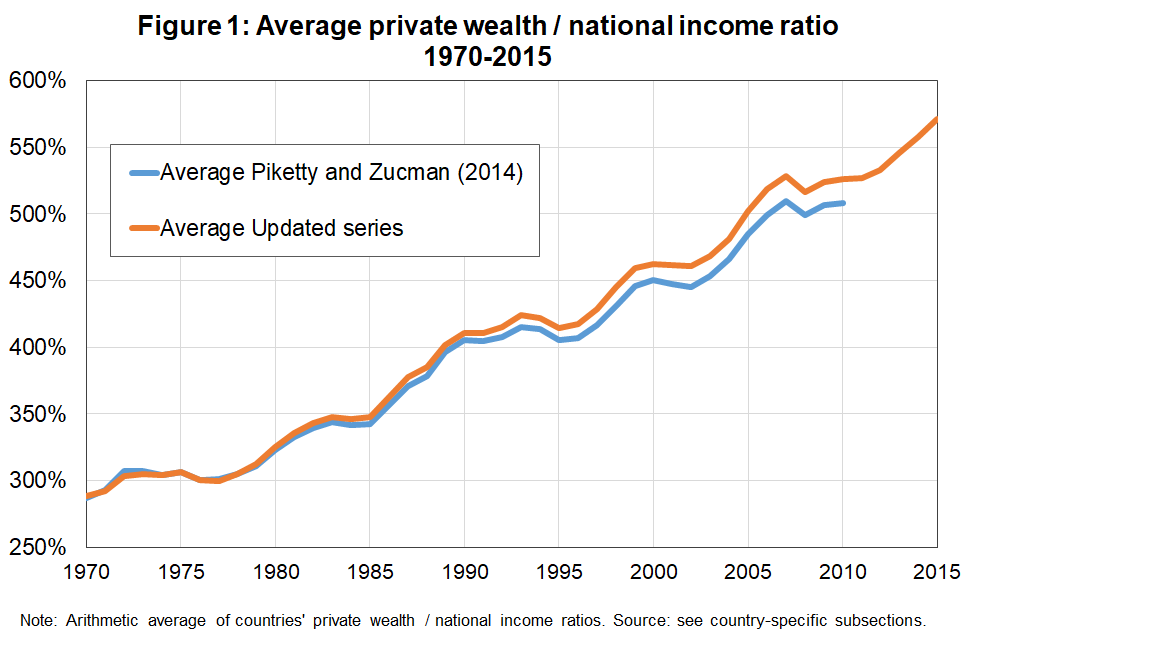 Revised national income and wealth series: Australia, Canada, France ...