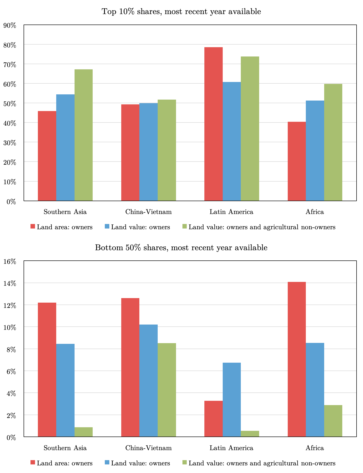 Global Land Inequality - WID - World Inequality Database