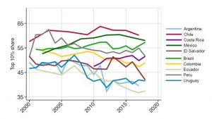 What's new about Income Inequality in Latin America? - WID - World ...