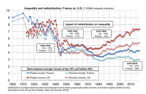 Predistribution vs. Redistribution: Evidence from France and the U.S ...