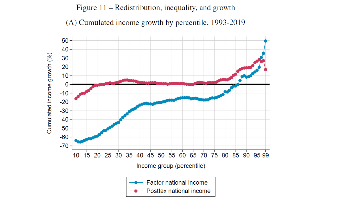 Can Redistribution Keep Up with Inequality? - WID - World Inequality ...