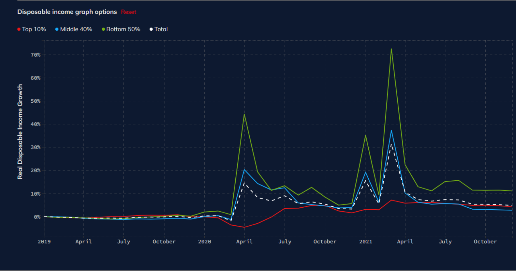 Realtime Inequality - WID - World Inequality Database