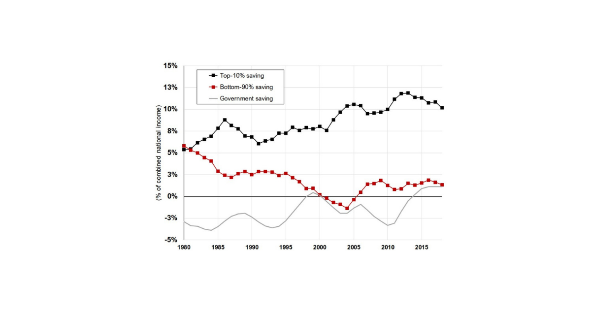 Anatomy of the Global Saving Glut - WID - World Inequality Database