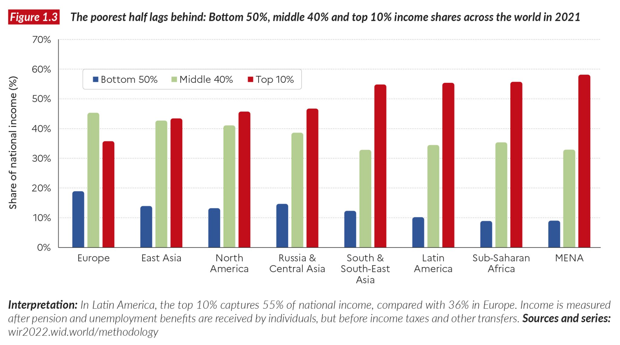 What's new about global inequality? - WID - World Inequality Database