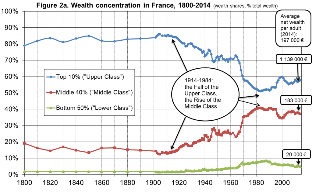 Wealth inequality dynamics - WID - World Inequality Database