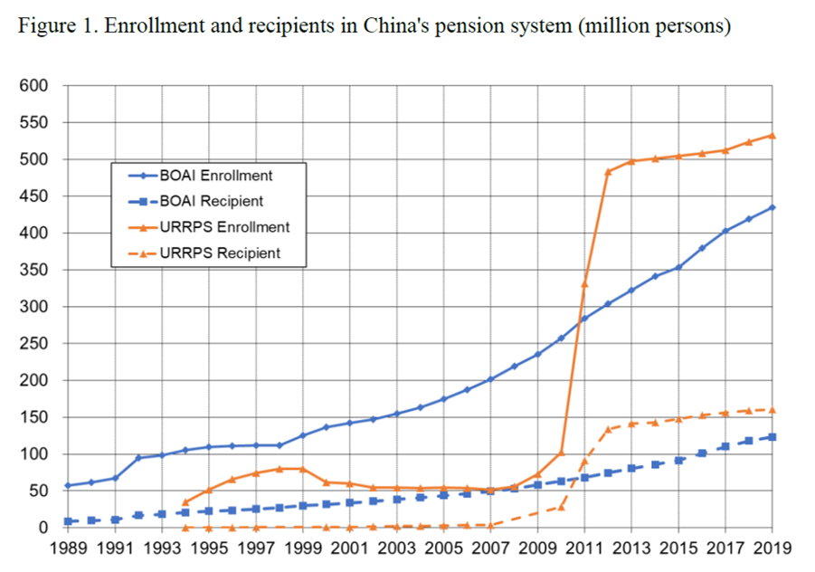 China’s pension system - WID - World Inequality Database