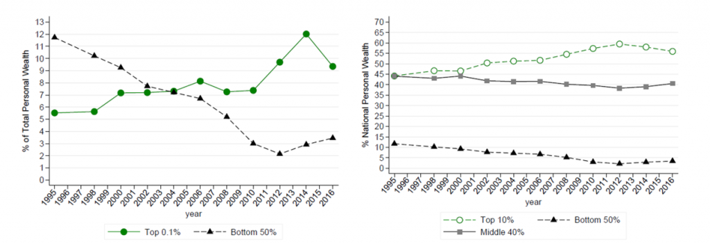 The concentration of personal wealth in Italy - WID - World Inequality ...