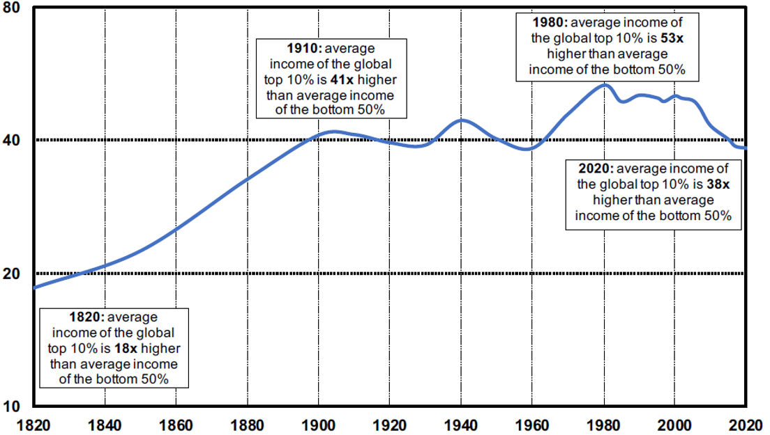 Global Income Inequality, 1820-2020 - WID - World Inequality Database