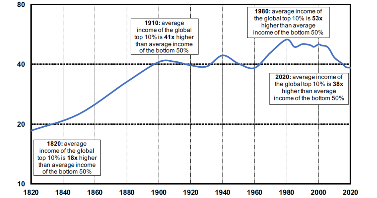 Global Income Inequality, 1820-2020 - WID - World Inequality Database