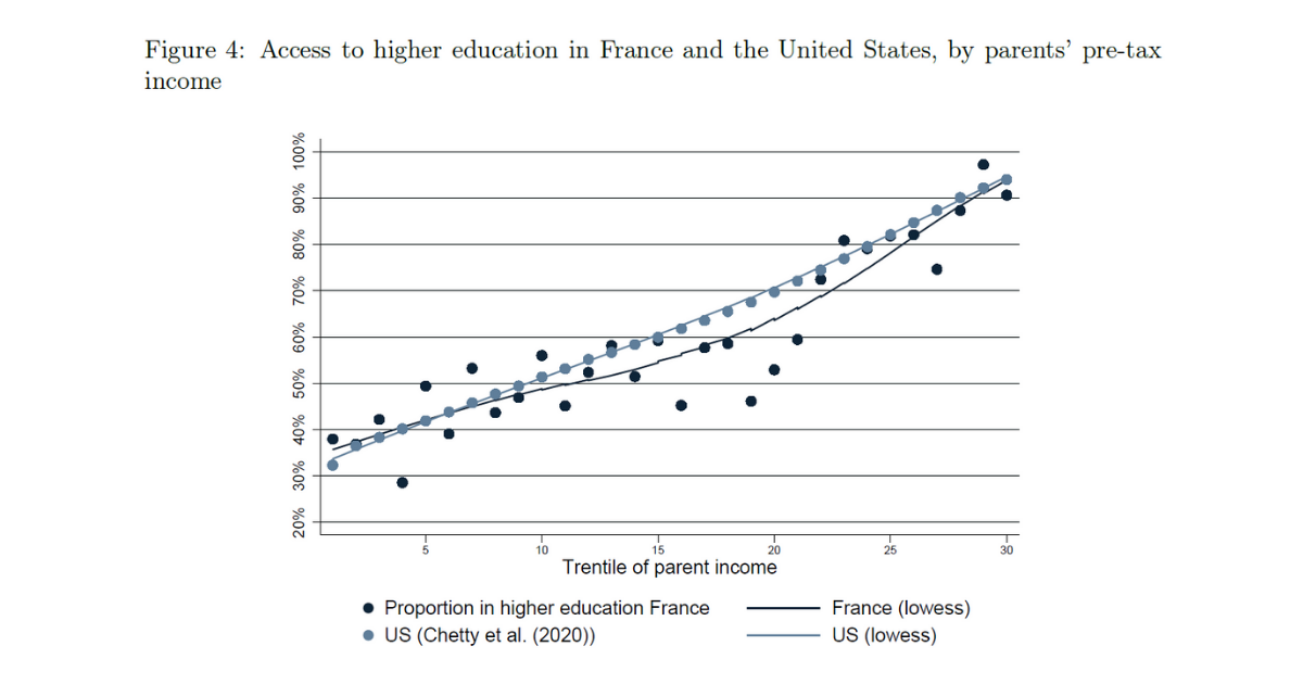Unequal access to higher education - WID - World Inequality Database