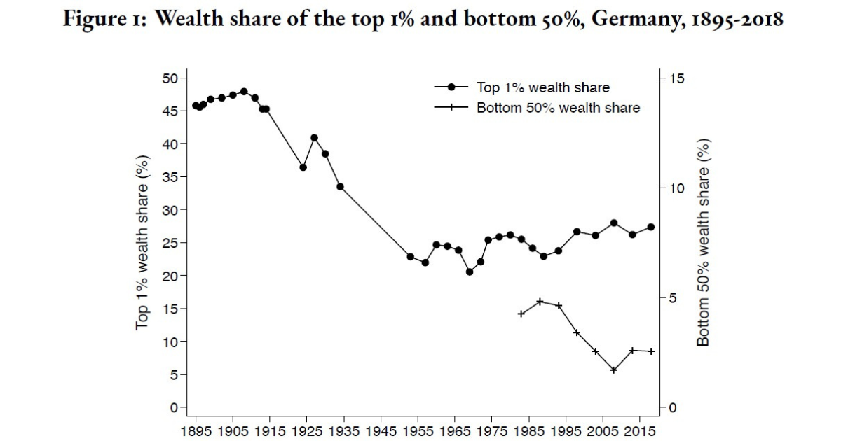 Wealth Distribution in Germany - WID - World Inequality Database
