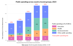 10 facts on global inequality in 2024 - WID - World Inequality Database