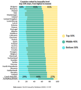 Inequality in 2024: a closer look at six regions - WID - World Inequality Database