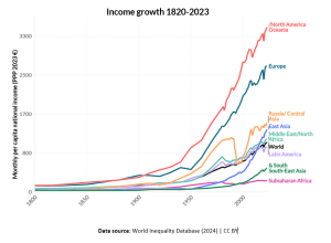 10 facts on global inequality in 2024 - WID - World Inequality Database
