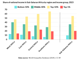 Inequality in 2024: a closer look at six regions - WID - World Inequality Database