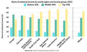 10 facts on global inequality in 2024 - WID - World Inequality Database