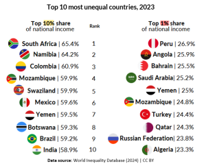 10 facts on global inequality in 2024 - WID - World Inequality Database