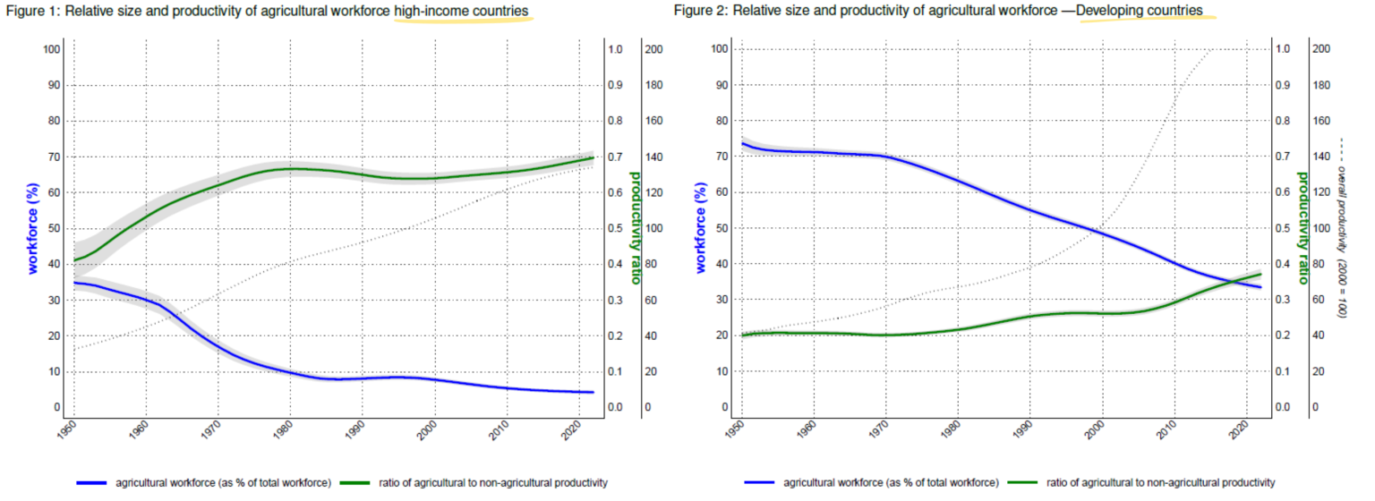 Despite rising productivity, inequality within the agricultural sector ...