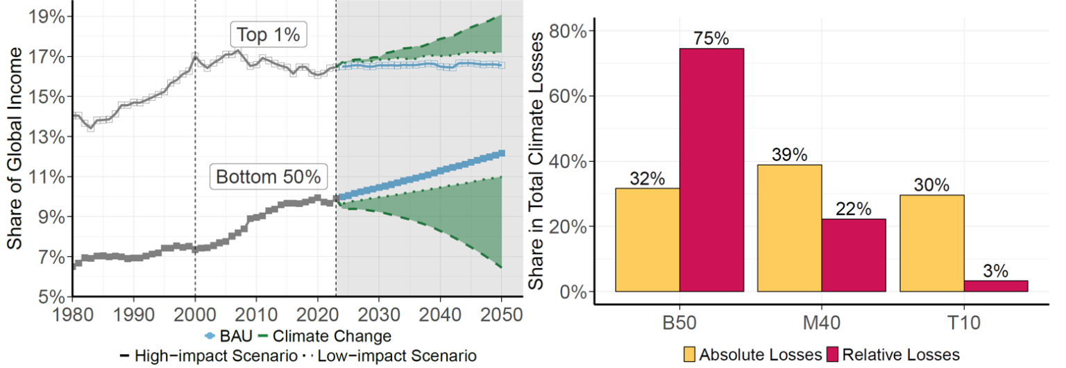 Convergence alone won’t fix global inequality by 2050 without ambitious ...