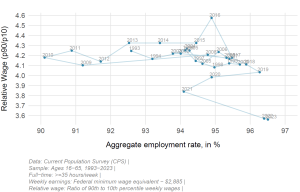 The recent compression of US wage inequality: tightness, turbulence ...