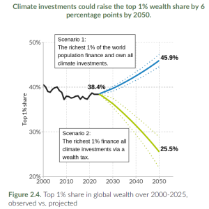Climate inequality report 2025 | Climate Change: A Capital Challenge ...